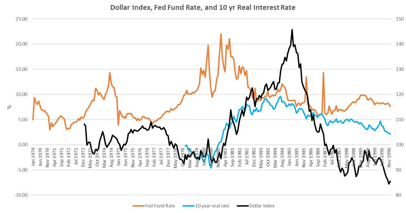 A History of the Dollar: 1980 to 1985 - Knowmadic View